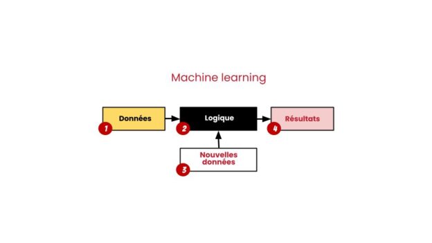 Qu'est ce que machine learning - Le blog de l'IA